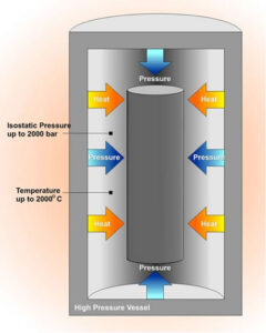 Isostatic pressing - Ace Precision Ceramic Engineering